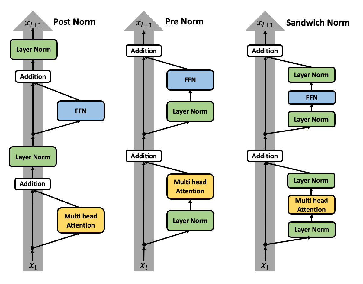 LLM时代的Normalization | 摸鱼日记